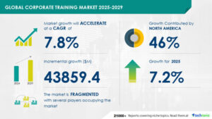 Corporate Training Market to grow by USD 43.86 billion (2025-2029 ...